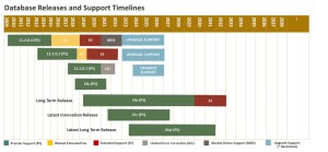 Oracle Database Product Life Cycle Support 26ai, 19c,18c, 12cR2 Long ...